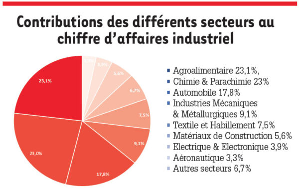 Le Baromètre de l’industrie marocaine, cartographie détaillée du ...